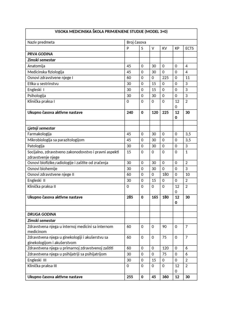 Nastavni Plan I Program Visoka Medicinska Skola | PDF