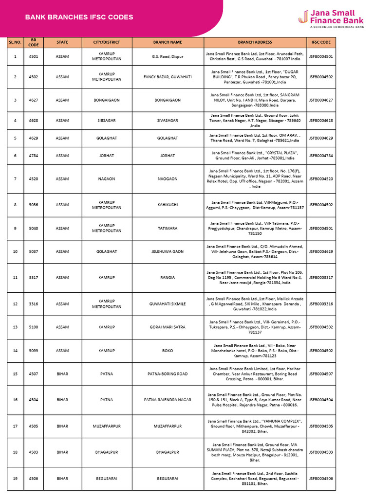 Jana-Bank-IFSC-Codes | PDF | Gujarat