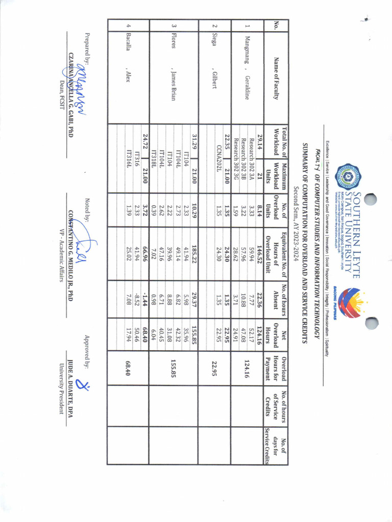 Approved-Overload-2ndSem-2023-2024 | PDF