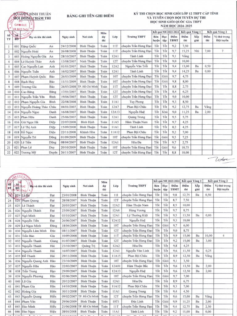 Ket Qua Hsg Thpt 2024-2025 | PDF