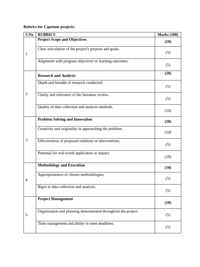 Rubrics For Capstone Projects | PDF | Methodology | Critical Thinking