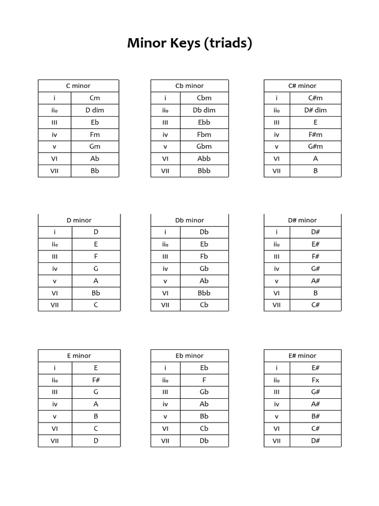 Minor Keys (Triads) Empty | PDF