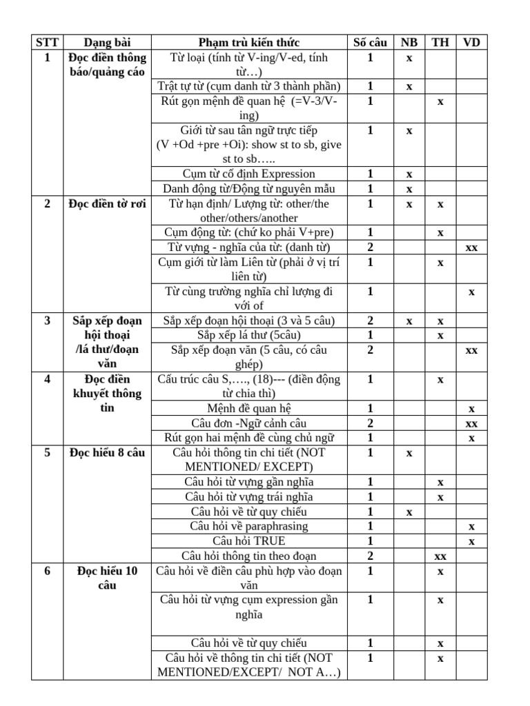Ma Trận Đặc Tả Đề Thi Tháng 11, k11 | PDF