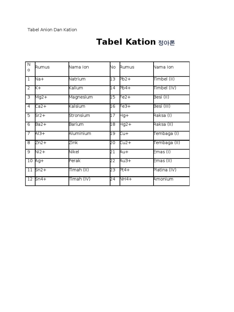 Tabel Lengkap Kation dan Anion | PDF