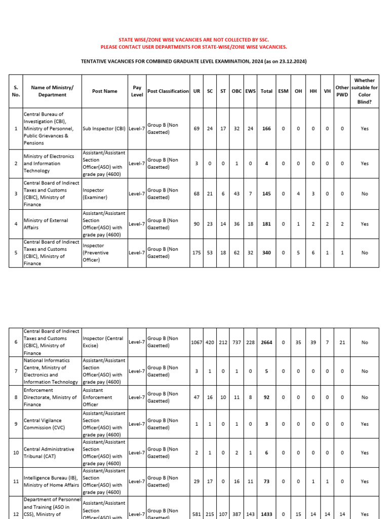 Tentative Vacancy - CGLE - 2024 - 23122024 | PDF | Government Of India ...