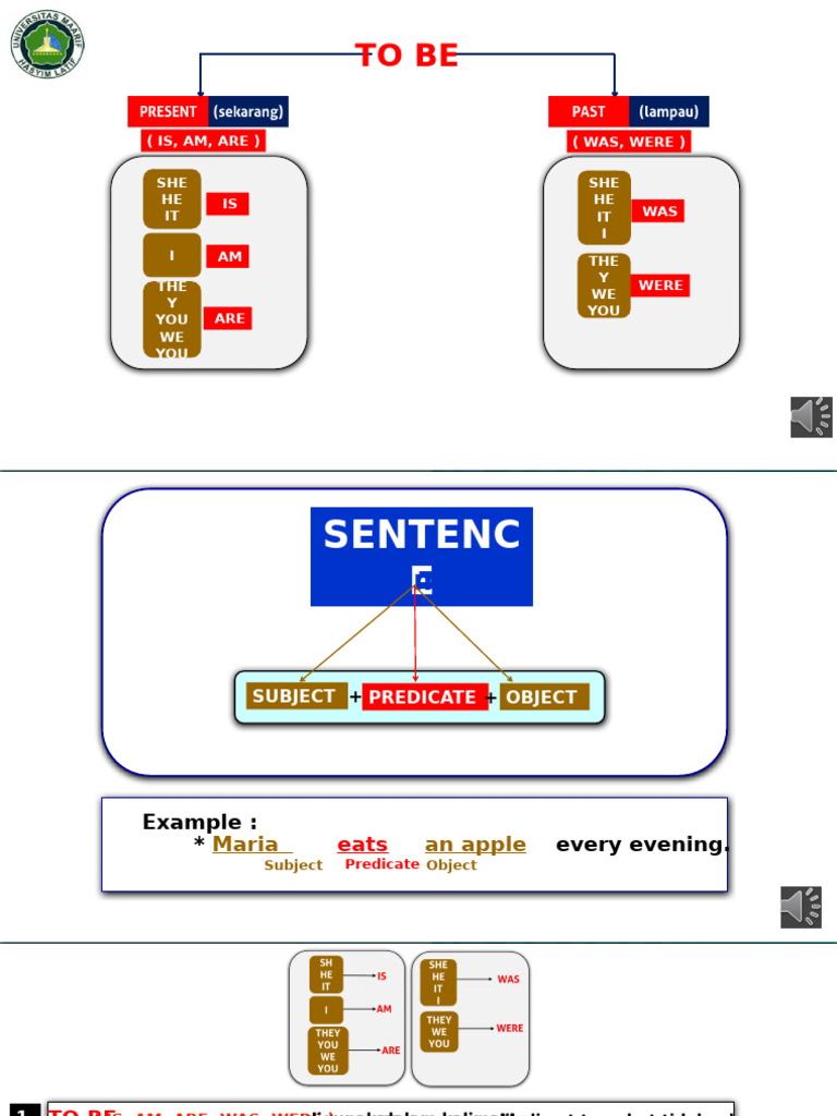 SENTENCE, TO BE, PRESENT TENSE, PAST TENSE, MODAL AUXILIARY, PRESENT ...