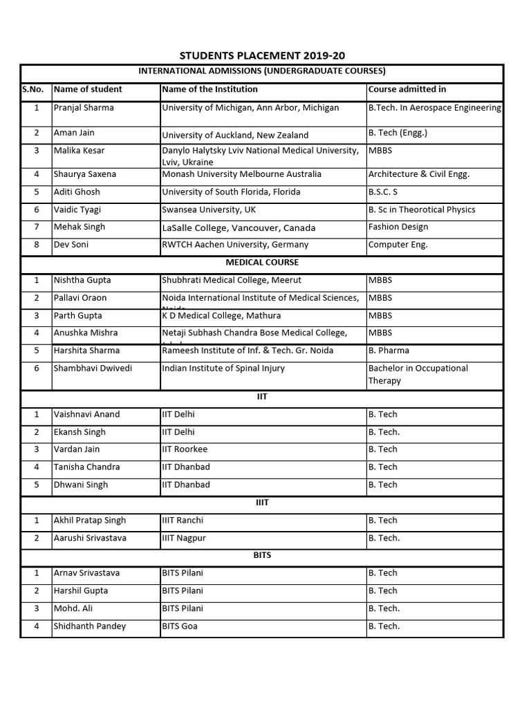 Student Placement 2019-20 | PDF | Qualifications | Vocational Education