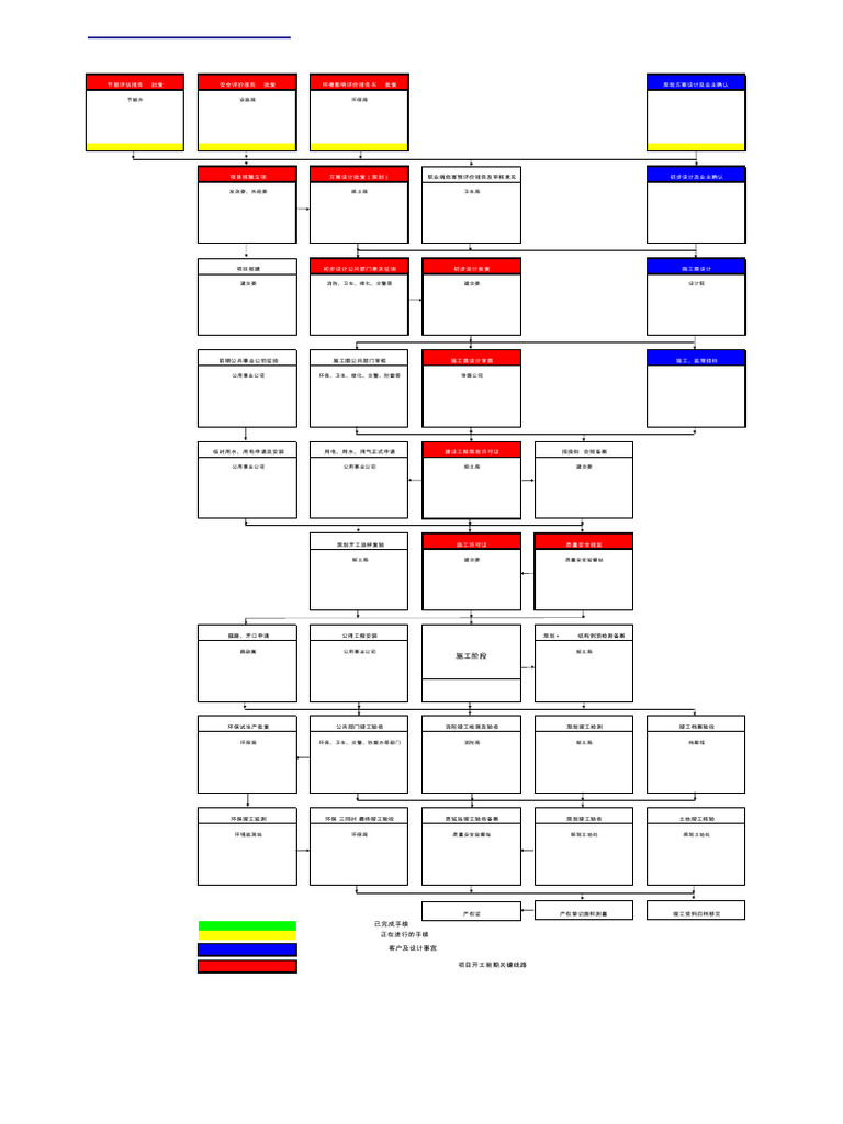 Project Submission Flow Chart | PDF