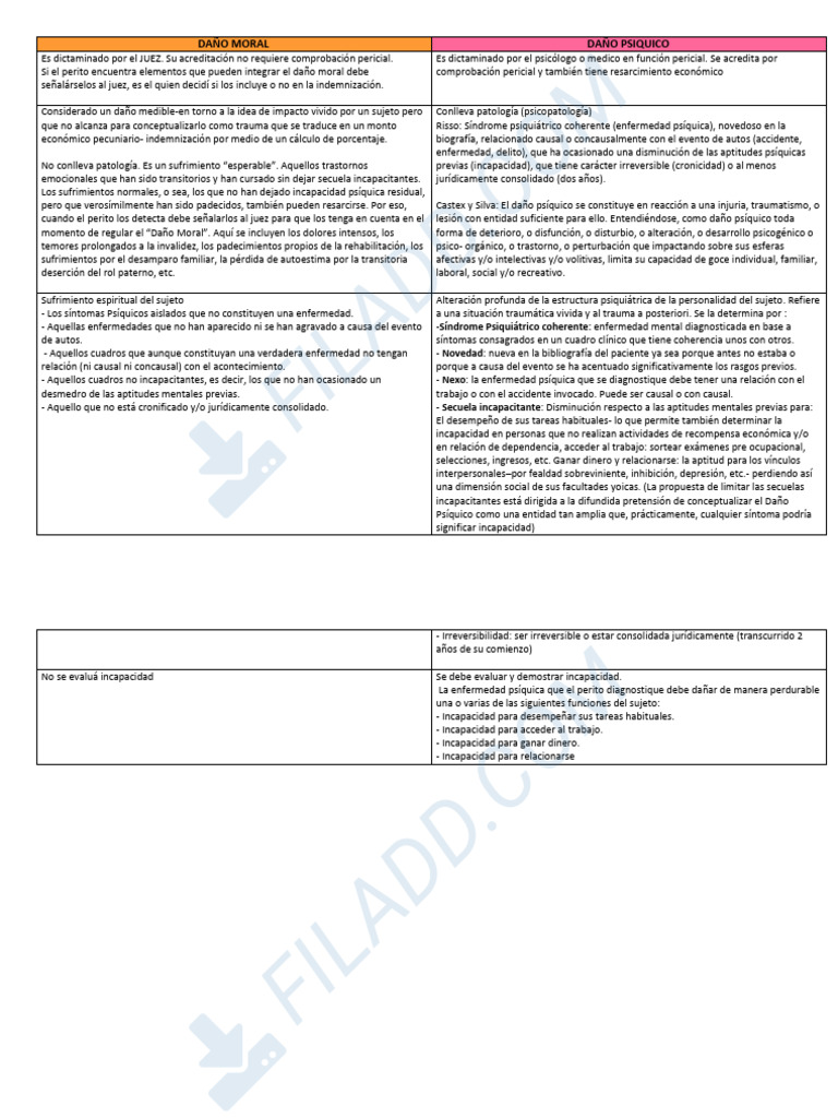 Cuadro dano moral y psiquico | PDF | Trauma psicólogico | Trastorno mental Cuadro dano moral y psiquico | PDF | Trauma psicólogico | Trastorno mental