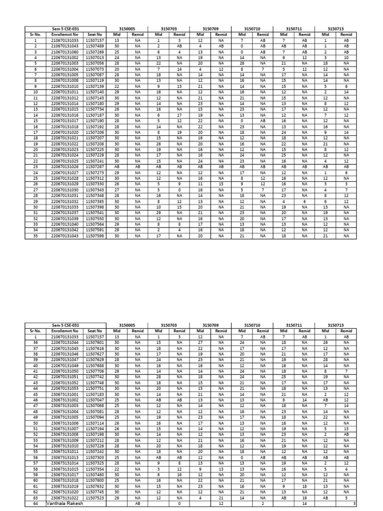 Sem 5 CSE Result Remid Examination W24 | PDF