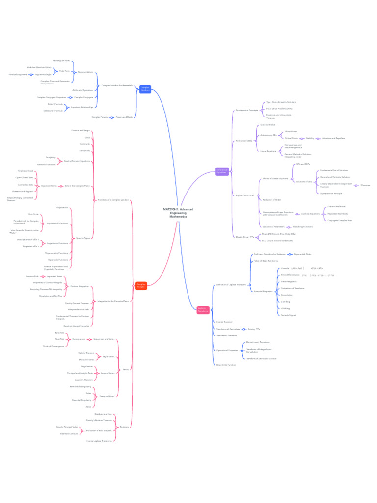 MAT290H1 - Concept Map Fall 2024 | PDF | Complex Number | Function ...