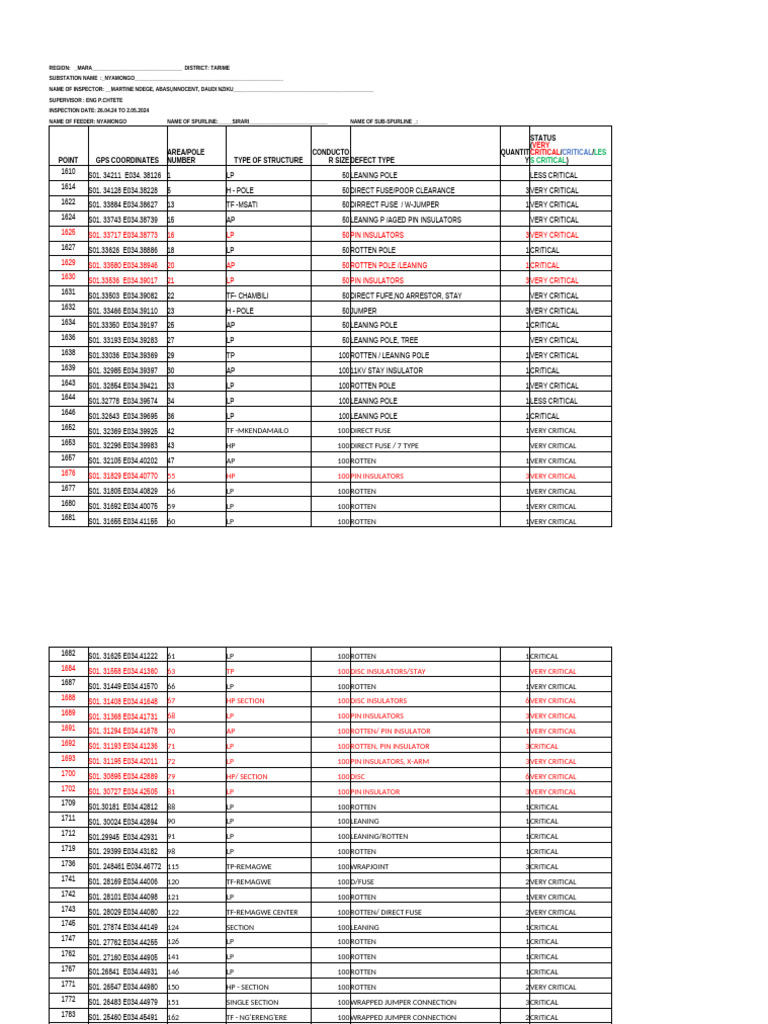Nyamongo Substation Inspection Report | PDF | Insulator (Electricity ...