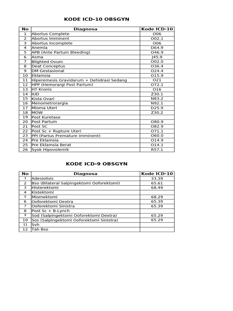 Kode Icd 10 & 9 Obsgyn | PDF