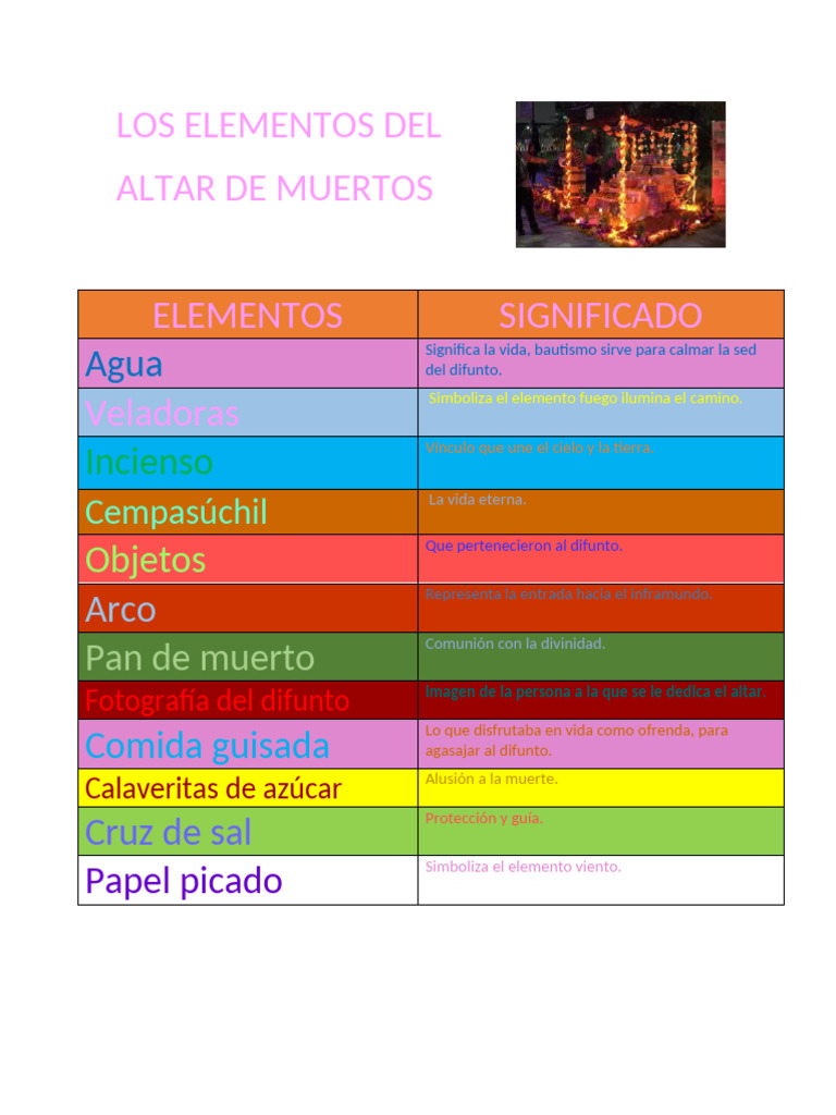 Elementos del Altar de Muertos: Significado | PDF