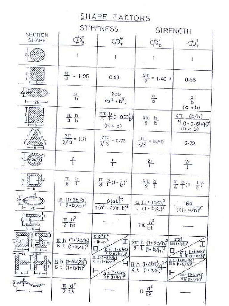 Facteur de Forme | PDF