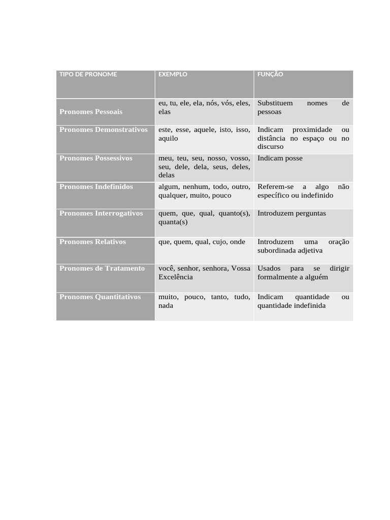 Tabela Completa de Pronomes em Português | PDF