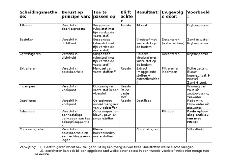 Schema Scheidingsmethoden HV3 Periode 1 | PDF
