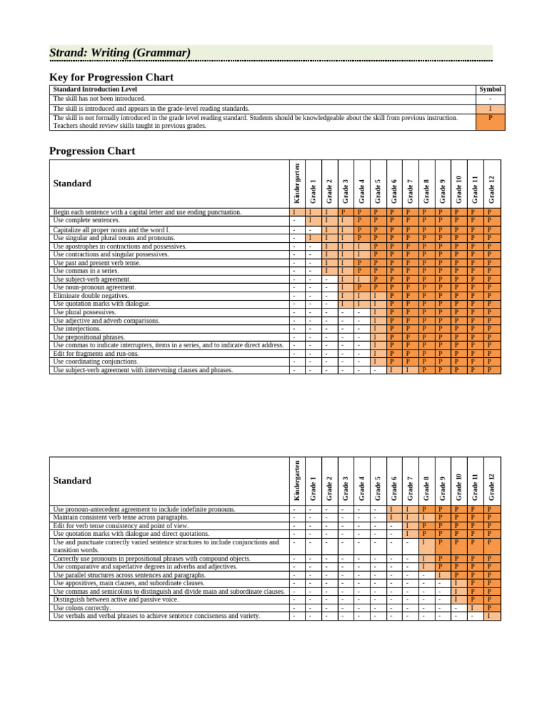 Writing Skills Progression Chart | PDF | Verb | English Grammar