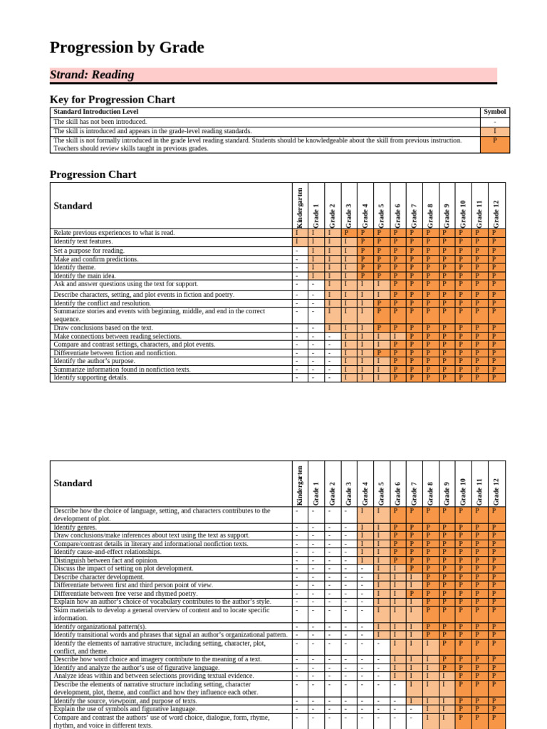 Reading Progression CHT 2017 | PDF | Human Communication | Cognition