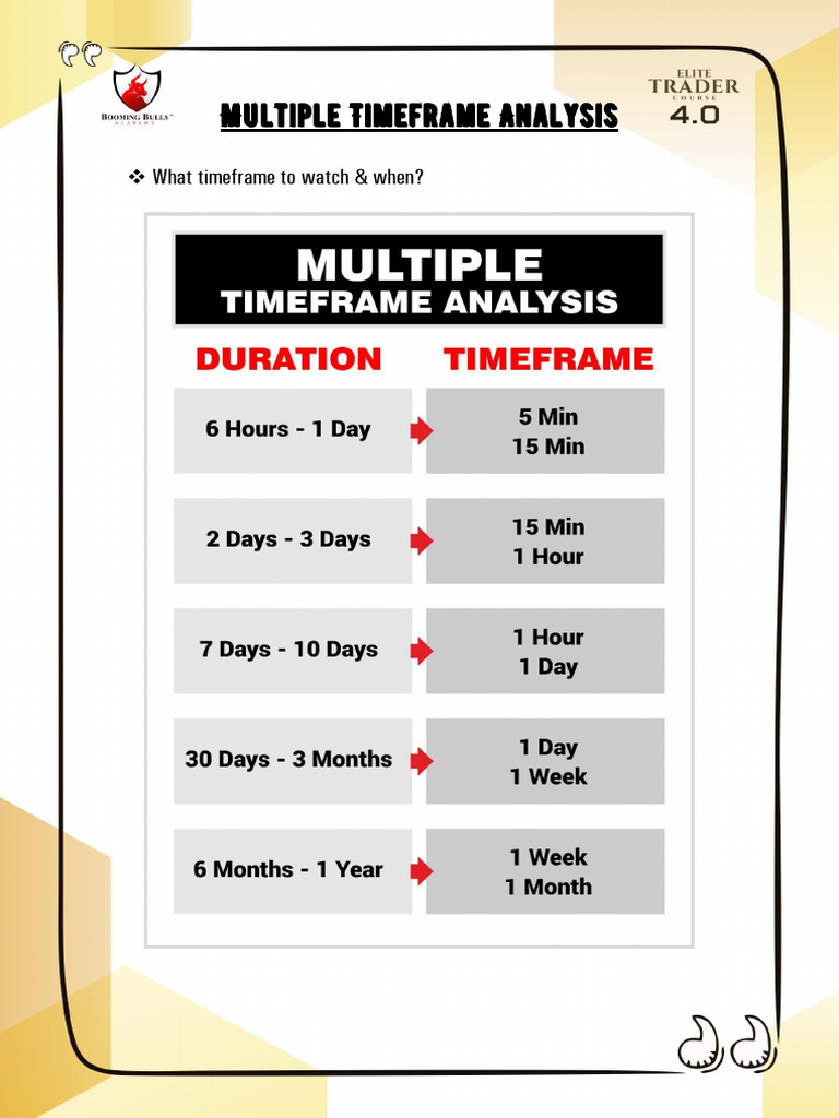 Multiple Timeframe Analysis | PDF