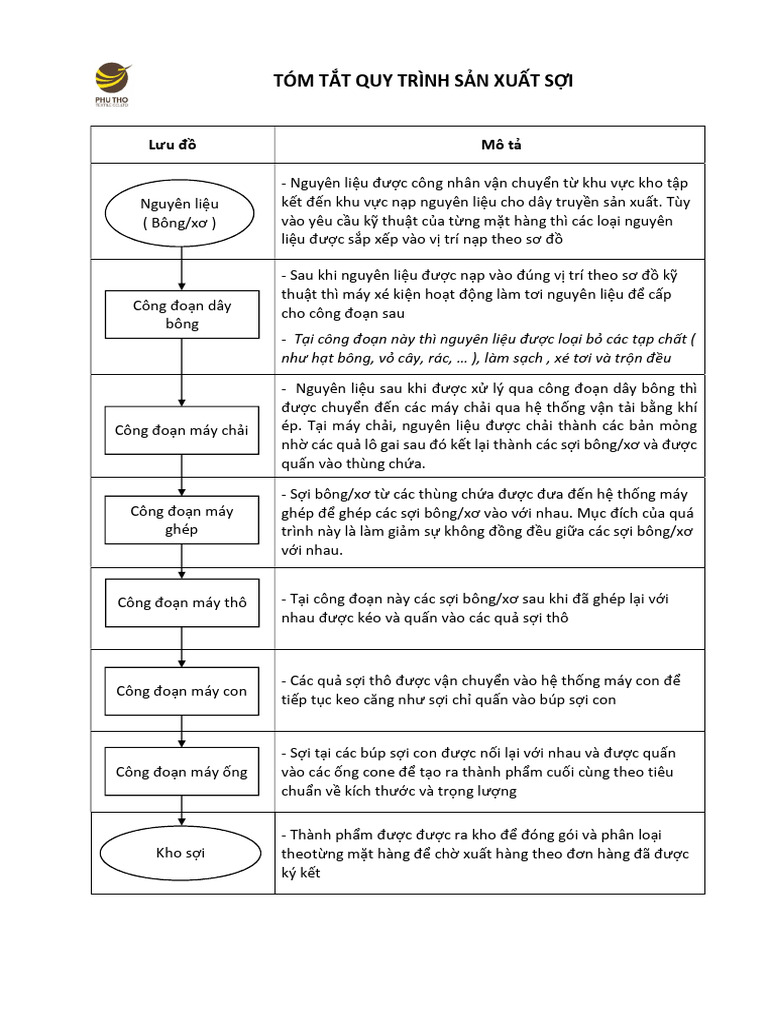 Tom tat quy trinh san xuat soi | PDF
