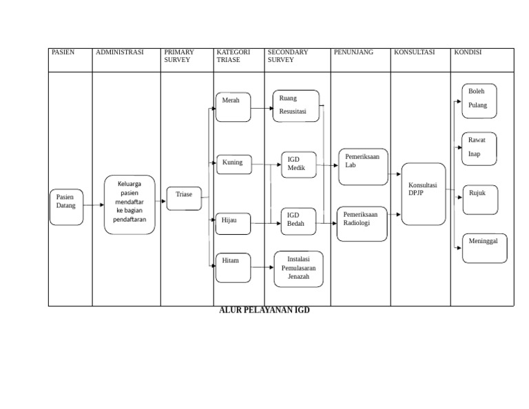 Alur Pelayanan IGD | PDF