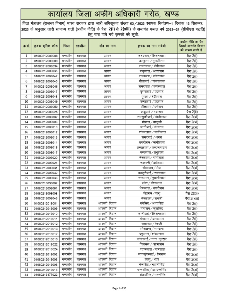 MP Garoth Eligible Cps | PDF