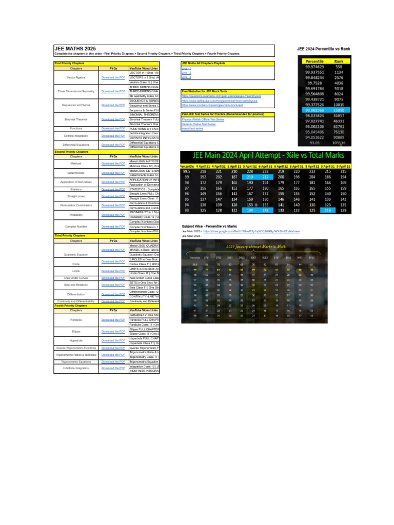 JEE Main Maths Important Chapters Sheet | PDF | Trigonometry | Determinant