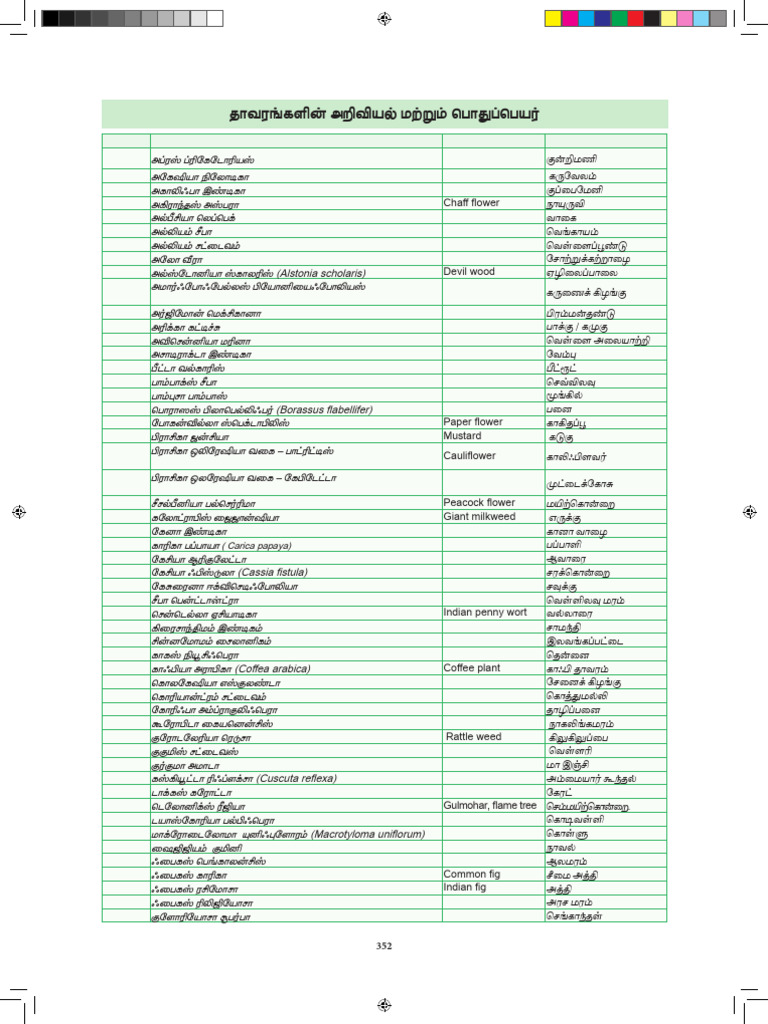 Botany Scientific Names | PDF