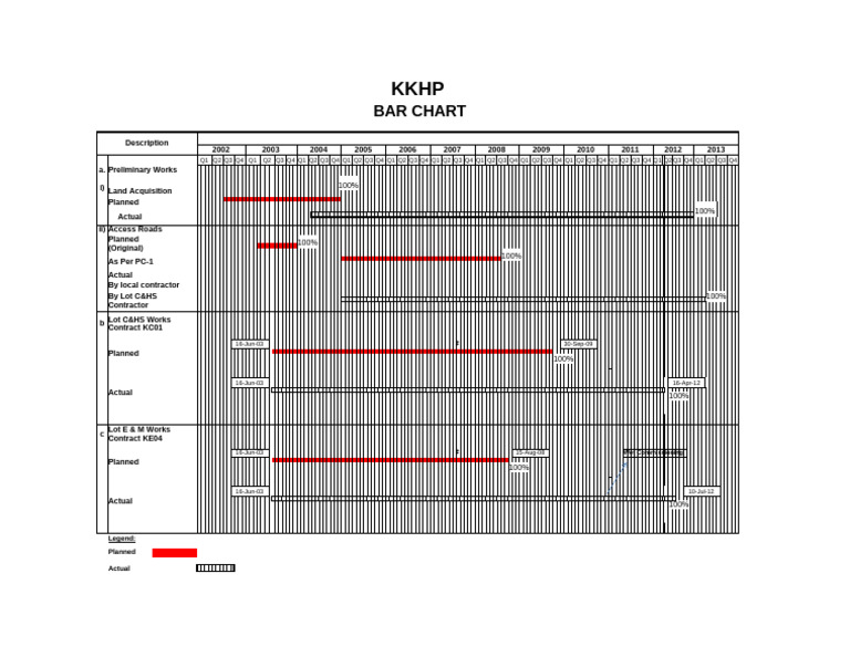 Gaint Chart | PDF