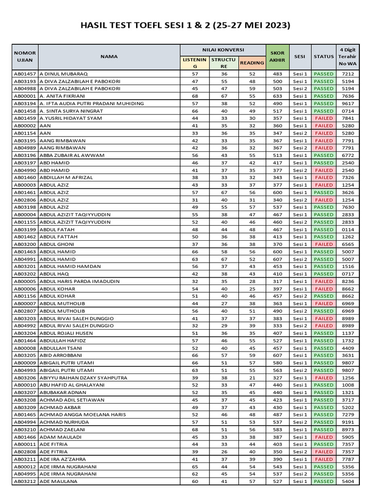 Hasil Test TOEFL Batch 35 Sesi 1&2 (25-27 Mei 2023) | PDF
