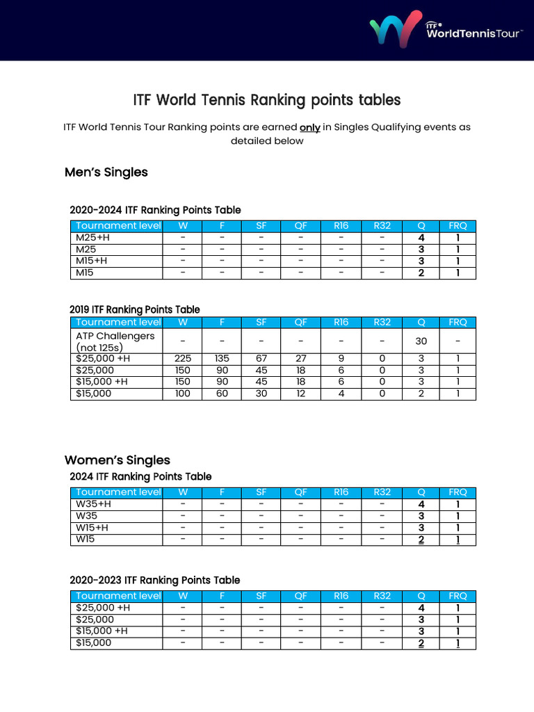 ITF Junior Points Tables 2024-2025 | PDF | Tournament | Individual Sports