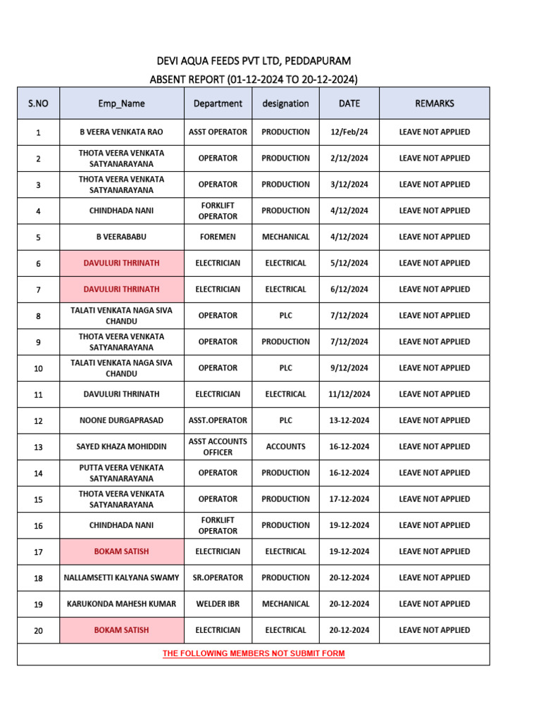 Absent Report (01-12-2024 To 20-12-2024) | PDF