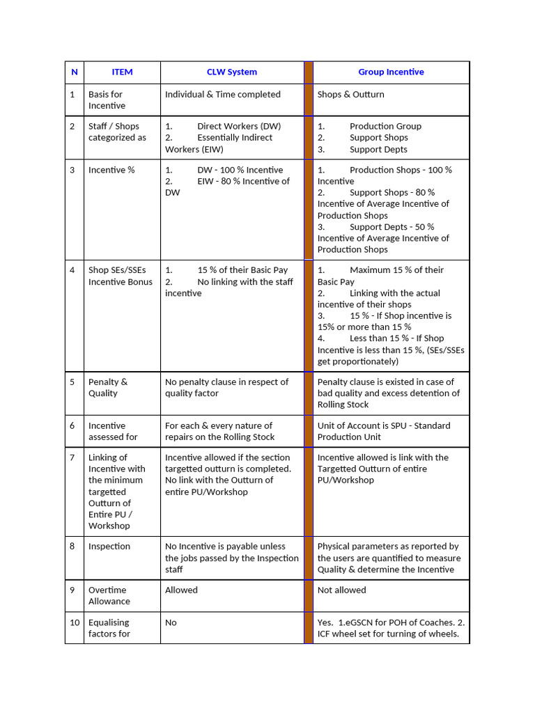 Differences Between CLW and GRP Incentive | PDF | Incentive | Economies