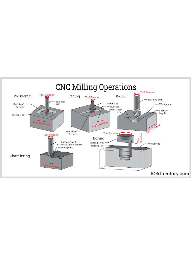 CNC Milling Operations | PDF
