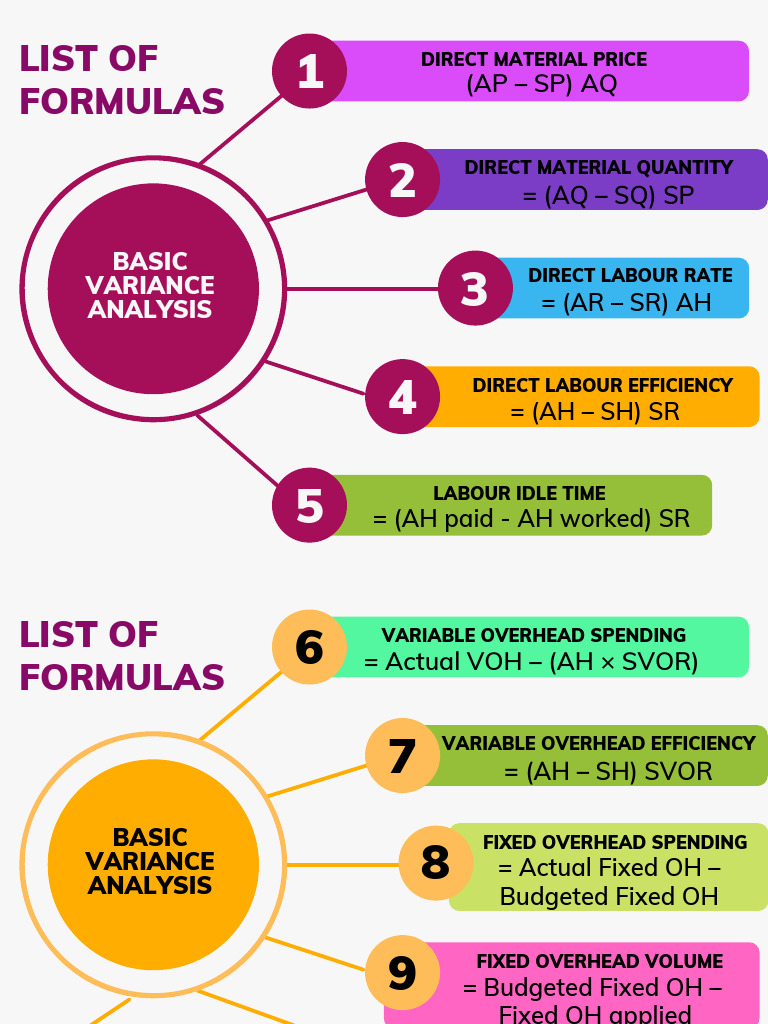 List of Formulas Basic Variance | PDF