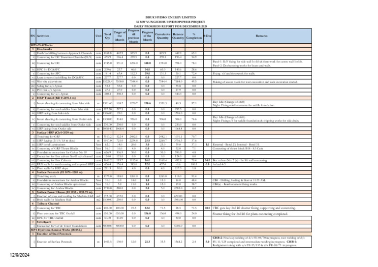 YHPP DPR 8th December 2024. | PDF | Architectural Elements | Building Technology