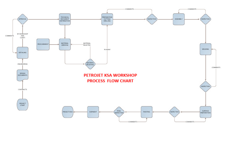 Visio-flow chart | PDF