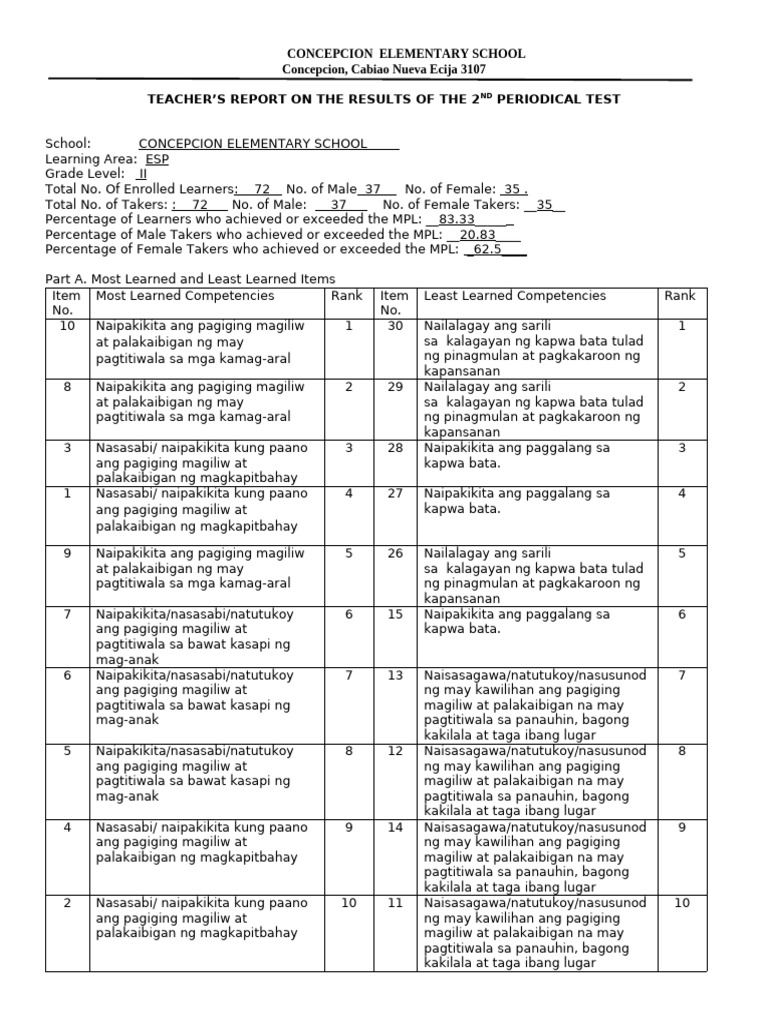 Ii Esp Teachers Report 2ND PT Most Learned and Least Learned | PDF