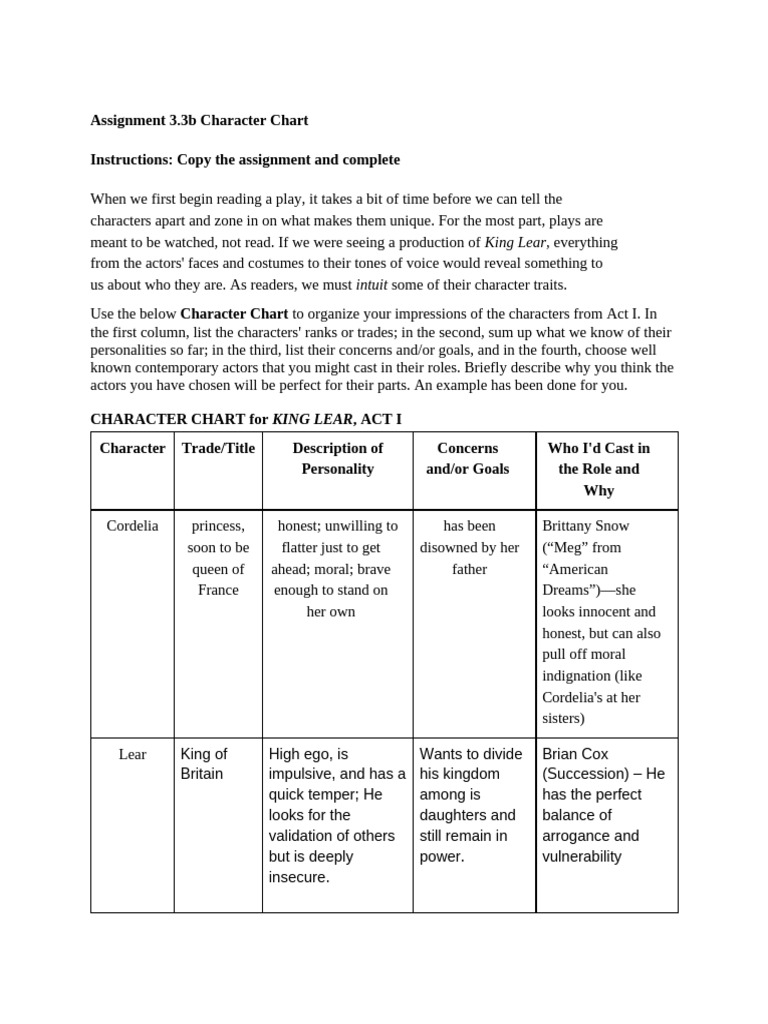 Assignment 3.3b Character Chart | PDF | King Lear | Jester