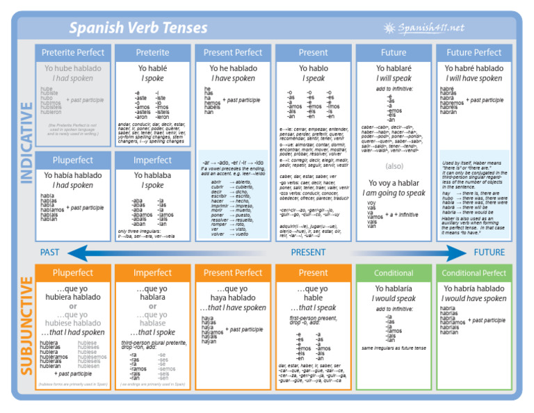 Tiempos Verbales en Español | PDF