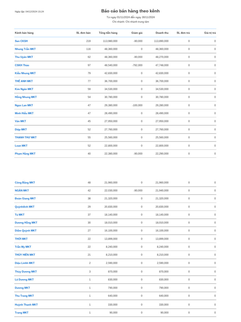Bảng Doanh Số NVKD Và CSKH | PDF