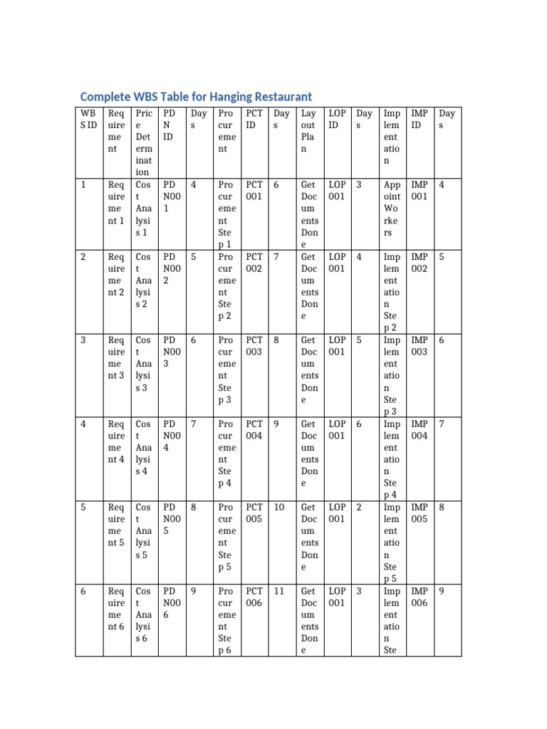 Complete Hanging Restaurant WBS | PDF