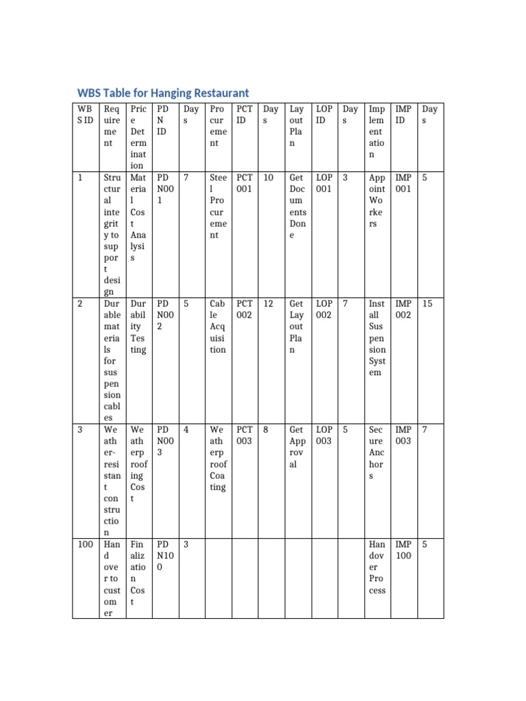 Hanging Restaurant WBS | PDF