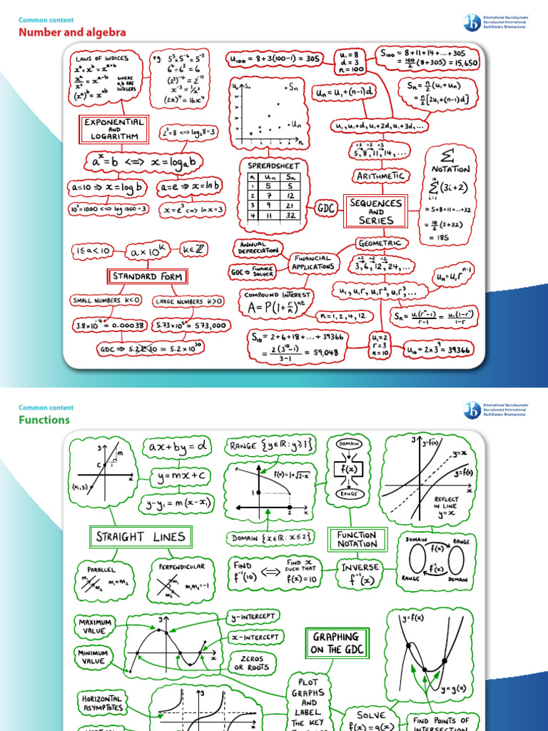 Common Core Mind Map | PDF