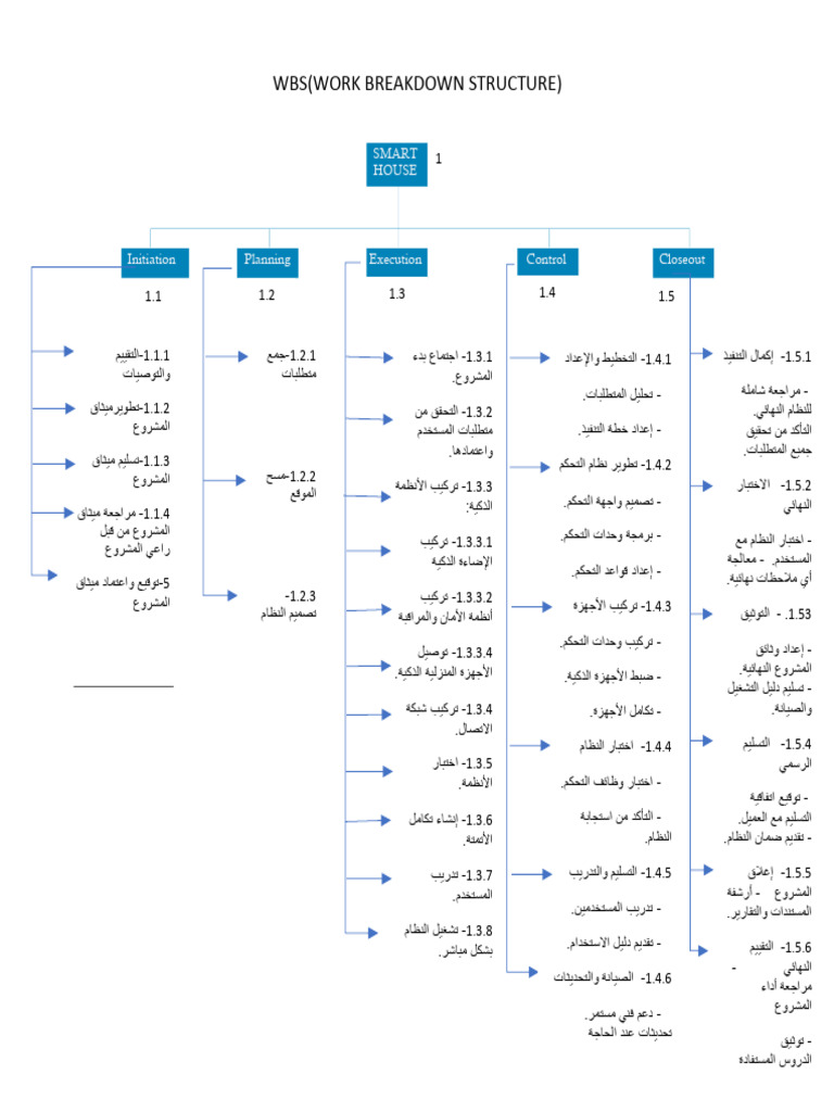 Wbs (Work Breakdown Structure) : Smart House | PDF