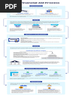 CSN FA Timeline | PDF | Student Financial Aid In The United States ...