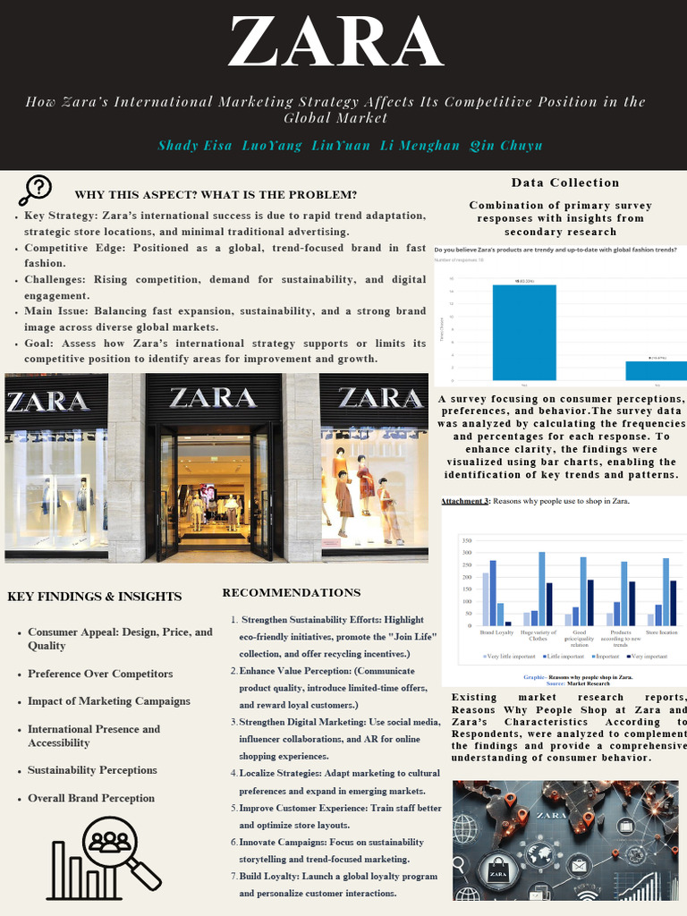 How Zara's International Marketing Strategy Affects Its Competitive ...