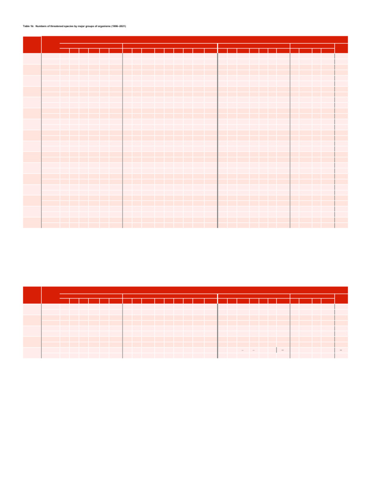 2021-3 RL Stats Table 1b | PDF | Invertebrate | Plants