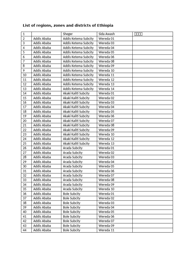 List of Regions, Zones and Districts of Ethiopia | PDF | Ethiopia ...